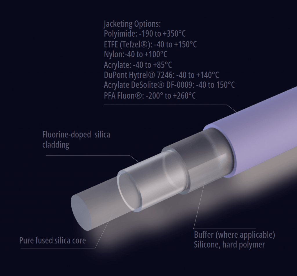2023｜Armadillo SIA introduces Highest NA Pure Silica/Silica Core Fibers ...
