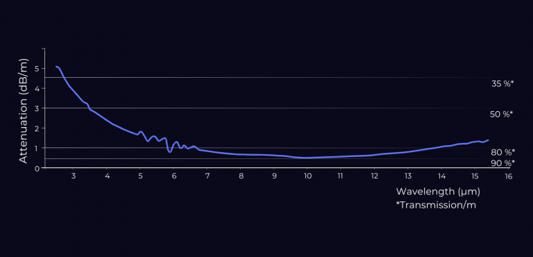 ArmD® MID-IR - Armadillo